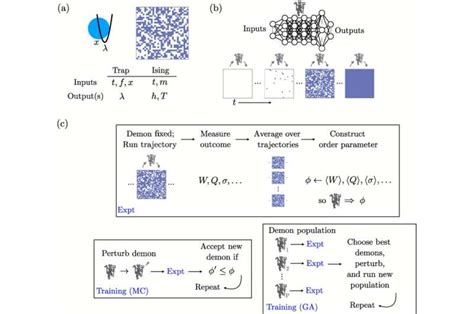 Harnessing Machine Learning To Make Nanosystems More Energy Efficient