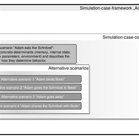 Overview Of A Simulation Case Download Scientific Diagram