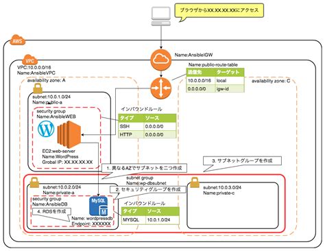 Github Rednesansible Aws Sample