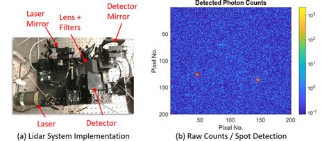 Implementation A Our Lidar System Consists Of A Focused Pulsed Download Scientific Diagram