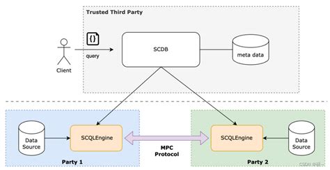 隐私计算实训营学习七：隐语scql的架构详细拆解 csdn博客
