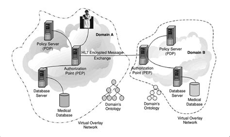 An Example Scenario Of HL Based Secure Message Exchange Between Download Scientific Diagram