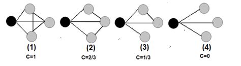 Coefficients De Clustering Download Scientific Diagram