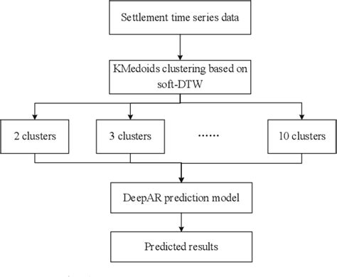 figure 1 from deepar based ground subsidence prediction method semantic scholar