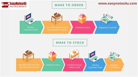 Make Production To Order And Make Production To Stock Things To