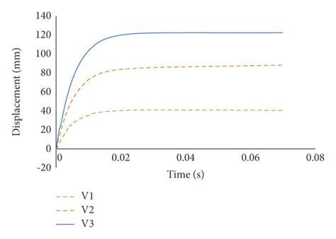 Displacement Time History Curves For Different Impact Velocities