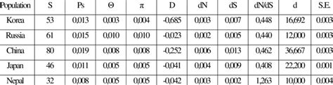 Tajimas Neutrality Test For Apis Cerana Populations From Different Download Scientific Diagram