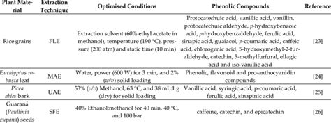 Main Techniques And Extraction Systems Commonly Used For Obtaining Download Scientific Diagram