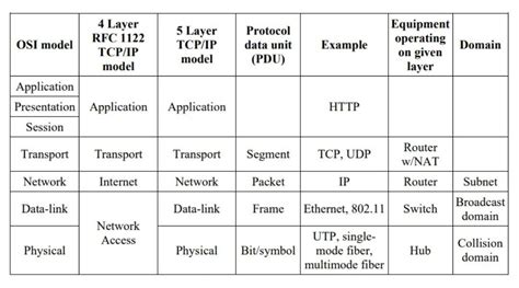 Khong Mun Hing On Linkedin Osi Model With Layer 5 And Layer 4 Mapping Good Summary