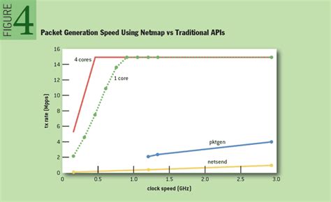 Revisiting Network Io Apis The Netmap Framework Acm Queue