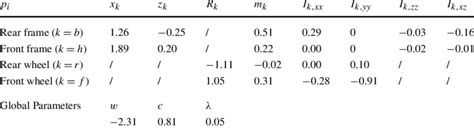 Values Of Dimensionless Index Lp I Under Various Geometrical Or
