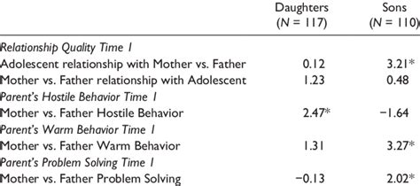 Paired Samples T Test Of Parent Adolescent Relationship Quality And Download Table