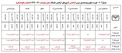بودجه بندی منابع آزمون های تابستانه پایه دوازدهم سنجش