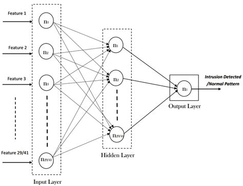 A Random Neural Network Model For The Design Of Intrusion Detection