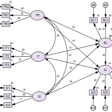 The Influences Of Factors On The Application Of Blockchain And