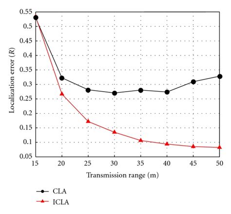 Localization Error Under Varying R Pbn 03 Doi 01 Sra 09
