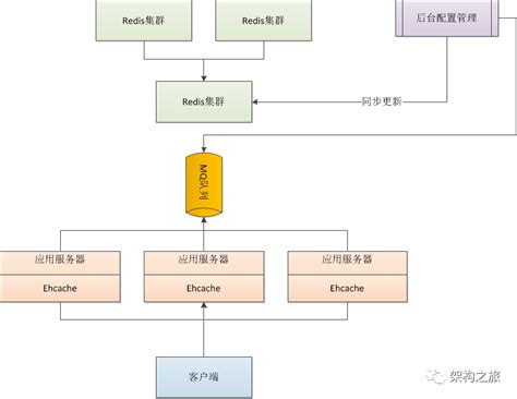 缓存方案 Ehcache缓存的应用场景 墨天轮