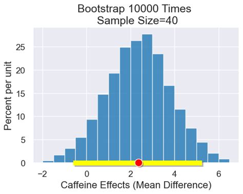 Interpreting Confidence Intervals — Csci 104 Data Science And