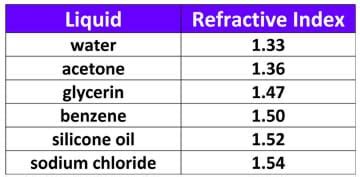 Refractive Index Chart Of Materials Ponasa