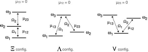 Schematic Diagrams For The Distinct Three Level Atomic Configurations