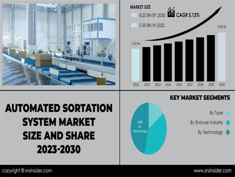 Automated Sortation System Market Hit USD Billion By Due To The Need For Enhanced