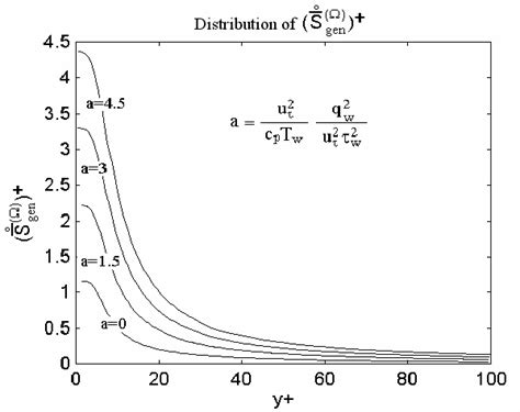 The Variation Of Volumetric Entropy Generation Rate Download Scientific Diagram