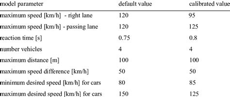 the model calibration parameters download table