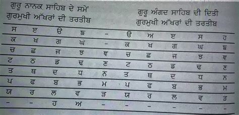 Gurmukhi Script And Sikh Gurus