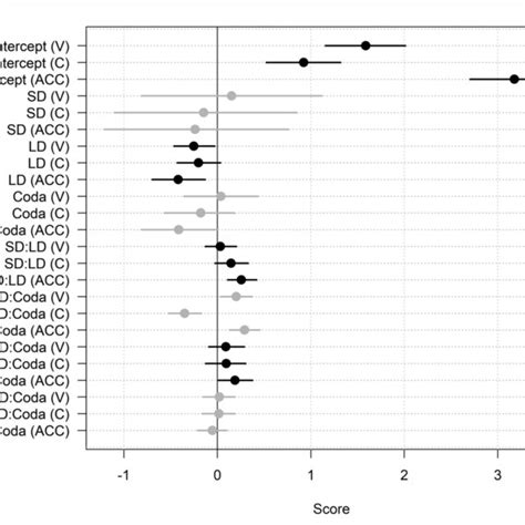 Figure Posterior Probability Distributions For All Model Fixed Eeects