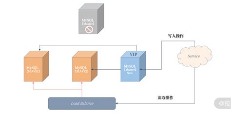 2024了还有人不知道mysql的高可用三大架构？？？mysql 高可用 Csdn博客