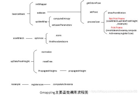 Gmapping原理和代码流程 Gmapping算法流程图 Csdn博客