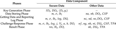 Data Component Relationship With The Phases Download Scientific Diagram