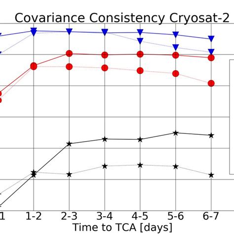 Covariance Consistency For Cryosat 2 Download Scientific Diagram