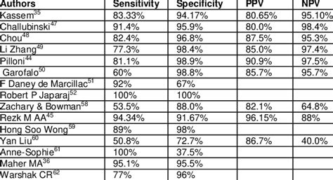 Sensitivity Specificity Ppv Positive Predictive Value And Npv