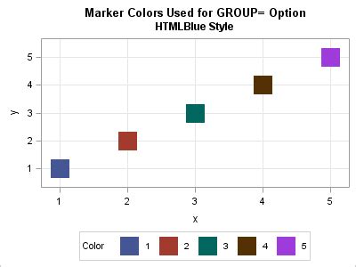 What Colors Does PROC SGPLOT Use For Markers The DO Loop