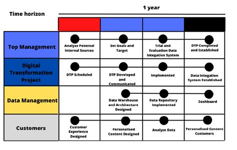 2 roadmap digital transformation source authors 2021 download