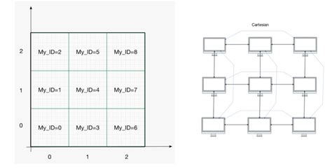 Cartesian Topology Right With Labeling System Left The Cartesian
