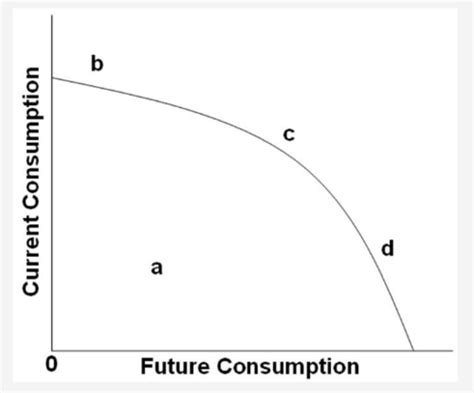 Macro Economics Test 2 Flashcards Quizlet