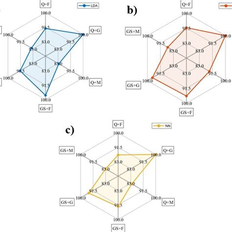 Training Results Comparison Of The Accuracy Validation Rate Achieved