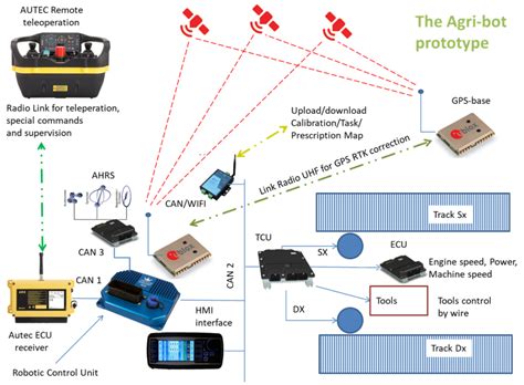 Agriculture Use Case Valu3s