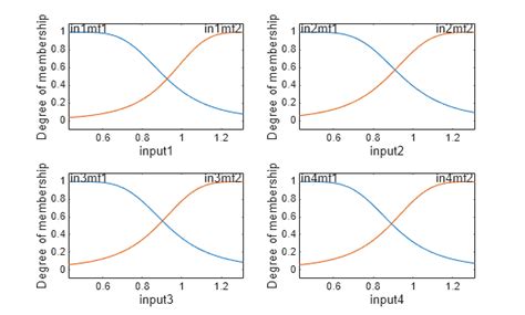 Predict Chaotic Time Series Using Anfis Matlab And Simulink