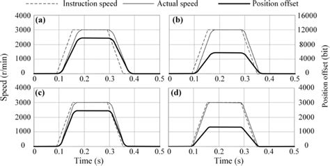 Positional Deviation Under Different Proportional Gains Of A 13 B 60 Download Scientific