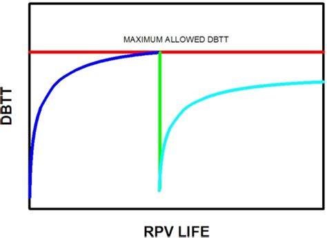 Ductile To Brittle Transition Temperature As A Function Of Dose Rpv
