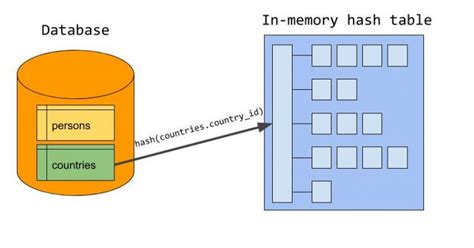MySQL Hash Join In MySQL