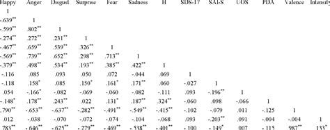 Table 2 From The Effects Of Same Sex Imagery On Affect Valence Affect