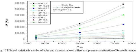 Figure 10 From Throttling Characteristics Of Multi Hole Orifice In Multi Stage Assembly