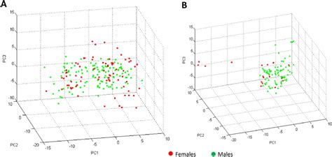 Comparison Of Male And Female Maldi Tof Ms Spectra From Two Different Download Scientific