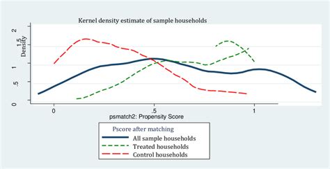 Kernel Density Of Propensity Score Distribution For Sample Households