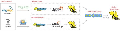 Github Chayawaranonhadoop Data Pipeline An Data Pipeline On Hadoop