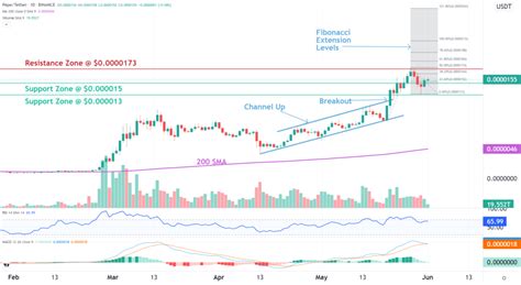 What Are Fibonacci Retracement Levels